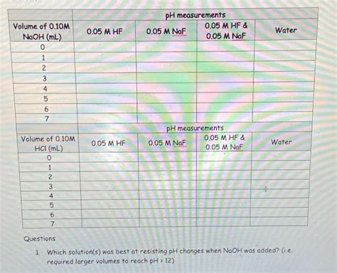 solved part two 1 design and prepare 100 ml of a buffer