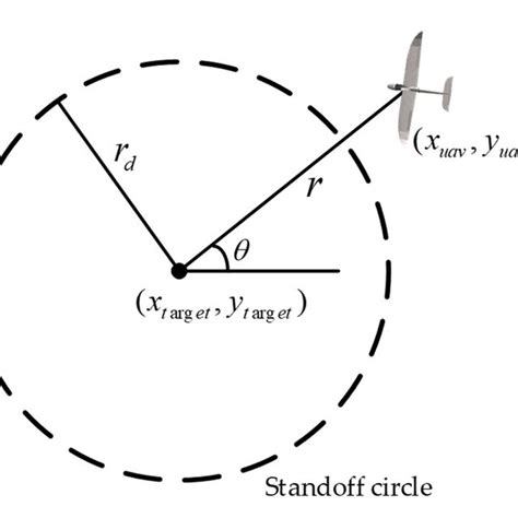 Scenario Of Standoff Target Tracking Download Scientific Diagram
