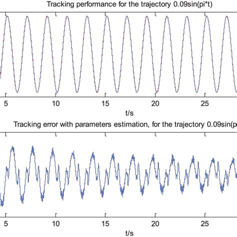 Single Cylinder Tracking Performance With 05 Hz Sine Wave Reference