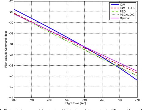 Figure 2 From A Comparison Of Iterative Explicit Guidance Algorithms