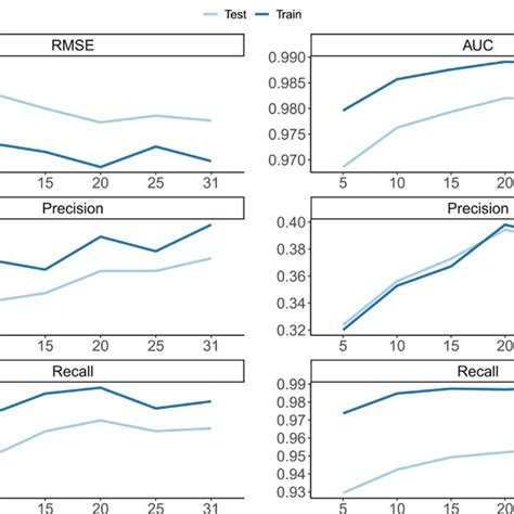 Scores Obtained Using Different Input Subsets For The Selected Best