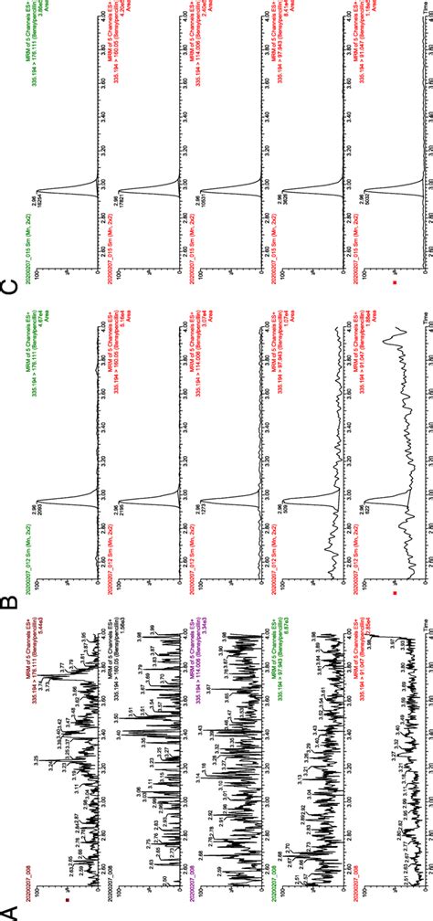 Mass Chromatograms From Uhplc Msms Analyses The Characteristic Srm