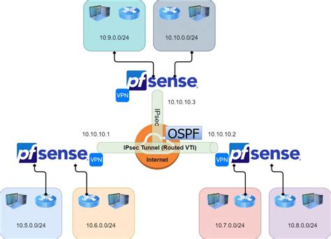 Pfsense 25 Frr Ospf Over Ipsec Routed Vti Video