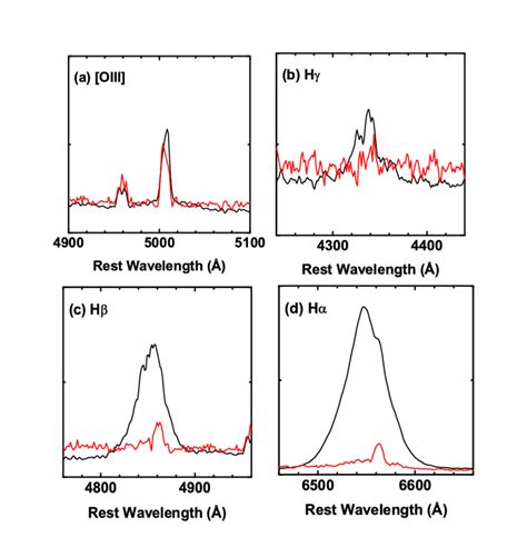 Fig A1 The Comparison Between The Extracted SN Spectrum Black And Download Scientific