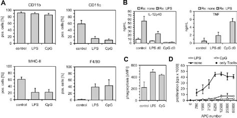 Figure 2 From Mediated Block Of Dendritic Cell Differentiation Involvement Of Suppressors Of