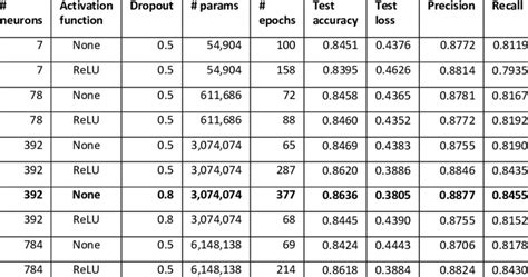 details and evaluation of applied models in comparison to alexnet