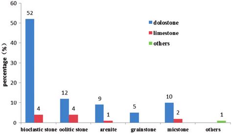 Distribution Histogram Of The Lacustrine Carbonate Rock Types Download Scientific Diagram