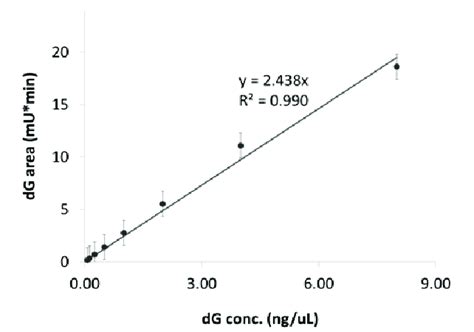 Figure C 3 Representative Example Of Dg Calibration Curve