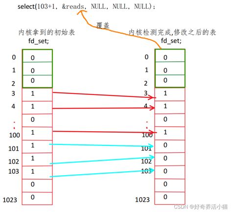 Linux高并发网络编程开发tcp状态转换 Select Poll12sendrecv，tcp状态转换，2msl等待时长，半关闭