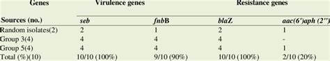 Genotypic Characterization Of Some Virulence And Resistance Genes Of Download Scientific