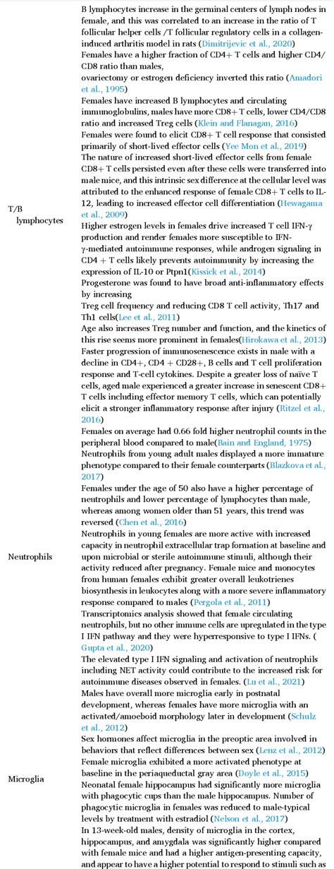 Table 1 From Sexual Dimorphism In Immune Cell Responses Following Stroke Semantic Scholar