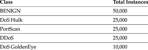 Class Wise Instances After Preprocessing Download Scientific Diagram