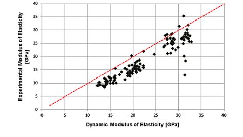 Comparison Of Experimental And Dynamic Modulus Of Elasticity For All