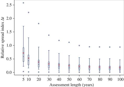 Distributions Over The Set Of 178 Catchments Of The Rmse Relative Download Scientific Diagram