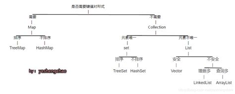 ListMapSet的区别与联系及应用场景 ryelqy 博客园