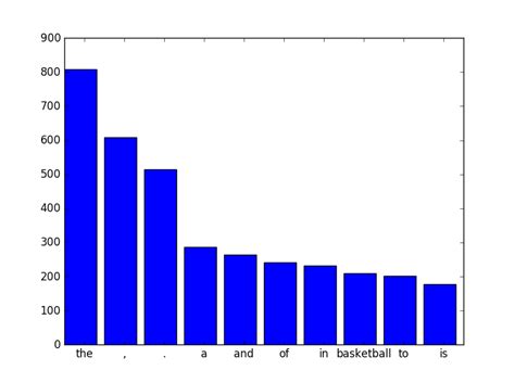 Python Plotting From Counter Will Maintaining Order Stack Overflow