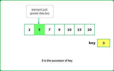 Inorder Successor And Predecessor In Bst Algoarena Witeso