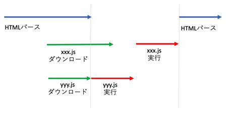 スクリプトの非同期読み込みasync Deferの違い わくわくbank