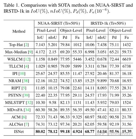 2022cvpr Isnet Shape Matters For Infrared Small Target Detection（红外小