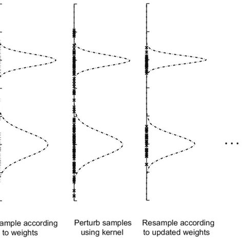 graphic illustration of sequential importance sampling from left to
