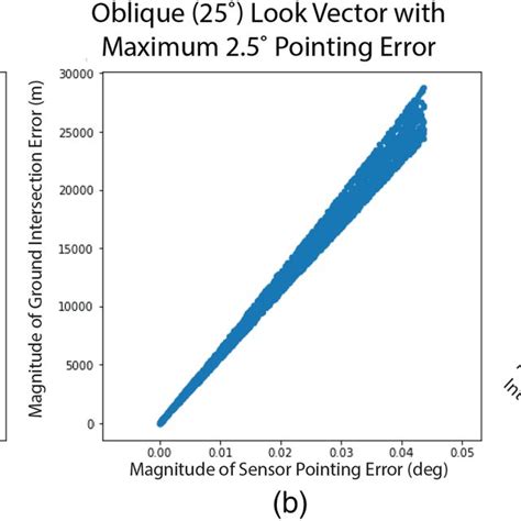 nadir viewing geometry look vector uniformly perturbed with a sensor
