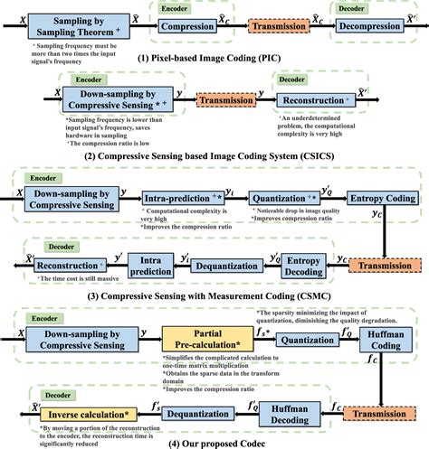 Figure 1 From Compressive Sensing Based Image Codec With Partial Pre