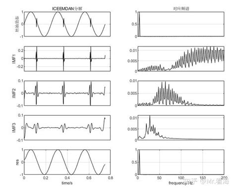 类EMD的信号分解方法及MATLAB实现第五篇ICEEMDAN 知乎