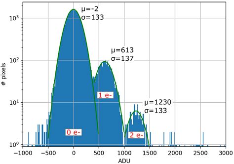 A Gain Calibration For Each Image A Histogram At Low Energies Is