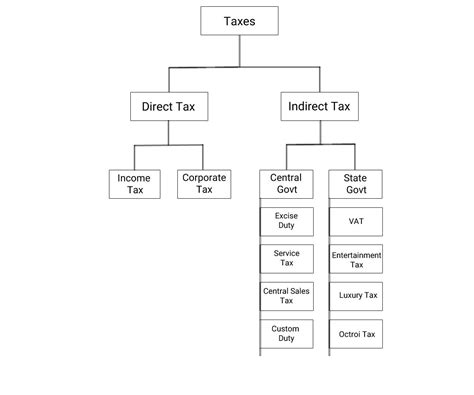 Taxes Types