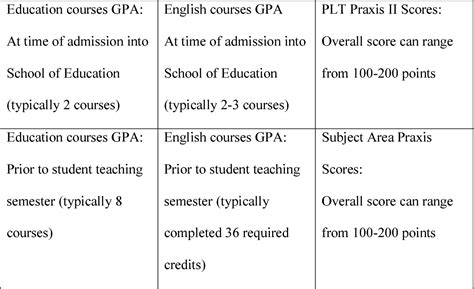table 2 from the relationship between pre service benchmarks and