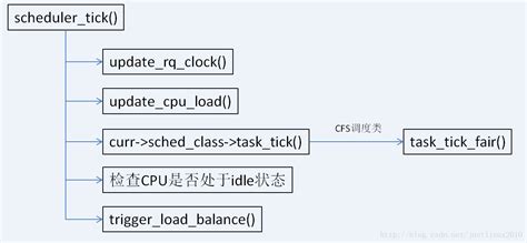 linux cfs调度系统 周期性调度器 csdn博客