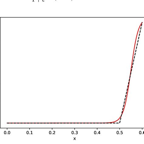 Graph Of P Defined As A Sigmoid Red And The Piecewise Form Dashed