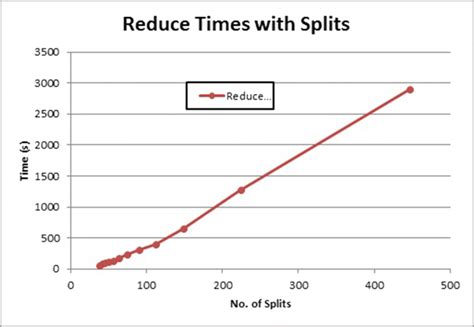 Effect Of Increase In Splits On Reduce Execution Times B Download Scientific Diagram
