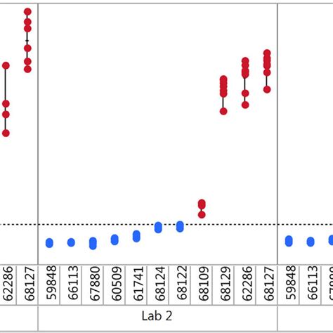 Variability Gauge Charts For The Her2 Cen 17 Ratios From Each Of The 11 Download Scientific