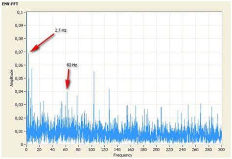 Fft Third Acceleration Envelope Envacc3 In Point 1 Tg2 Download