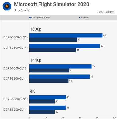 Ddr4 Vs Ddr5 The Best Memory For Pc Gaming Techspot