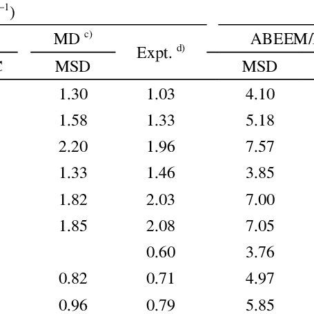 Diffusion Coefficients And Mobility Of Alkali Alkaline Earth Metal Download Table