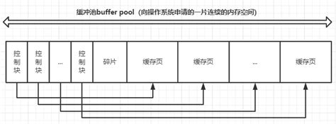 MySQL怎么运行的系列二Innodb缓冲池 buffer pool 和 改良版LRU算法 阿沛IT博客
