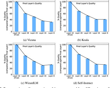 Figure 3 from Accelerating LLM Inference by Enabling Intermediate Layer Decoding | Semantic Scholar