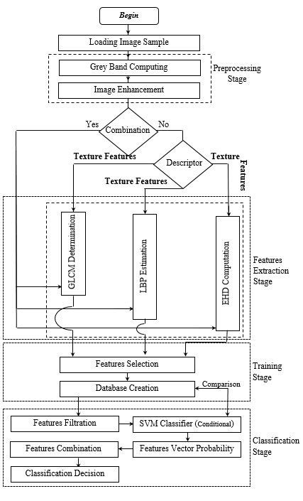 the proposed satellite image classification method download