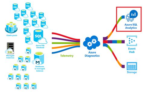 Azure Sql Db And Log Analytics Better Together Part 1 Microsoft