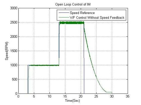 Speed Open Loop Response Download Scientific Diagram