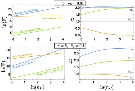 Comparison Of How Well The Linear Correction Scheme Does When Compared Download Scientific