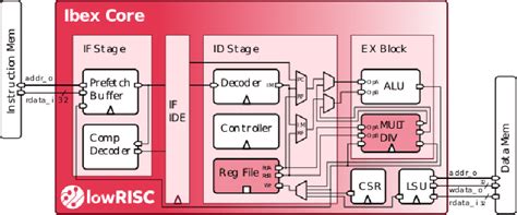 An Update On Ibex Our Microcontroller Class Cpu Core Lowrisc