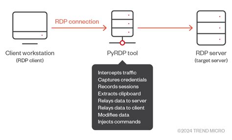 Hackers Leverage Red Team Tools In Rdp Attacks Via Tor And Vpn For Data Exfiltration