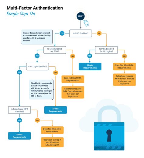 The New Salesforce Mfa Requirements Cloudkettle