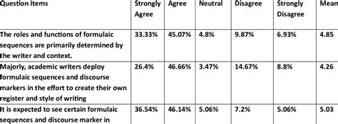 Results Of The Roles And Functions Of Formulaic Sequences And Discourse Download Scientific