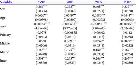 First Stage Regression Results Selected Years Download Scientific Diagram