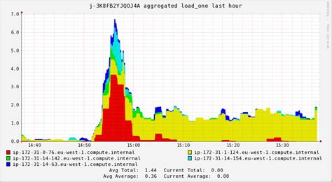 Pyspark Evaluating Spark Dataframe In Loop Slows Down With Every