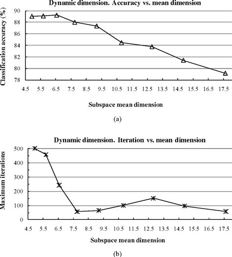 Table 1 From Extended Averaged Learning Subspace Method For Hyperspectral Data Classification